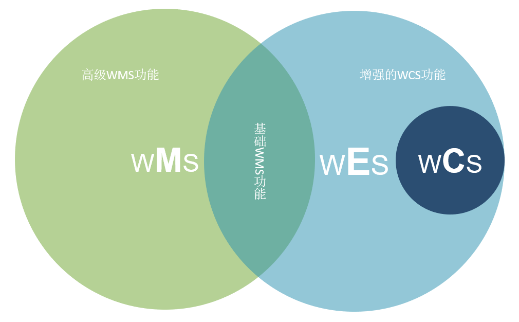 仓储执行系统（WES）-申扬科技